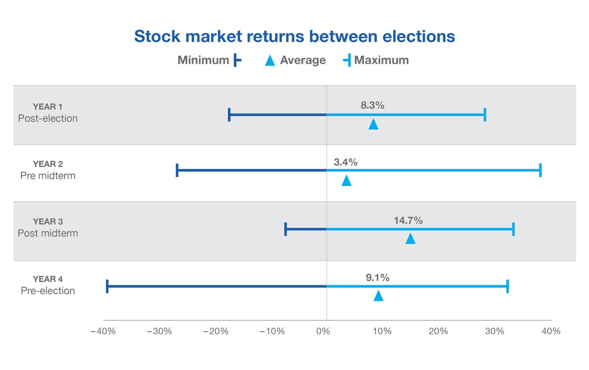 Financial planning and investing during the 2024 election year